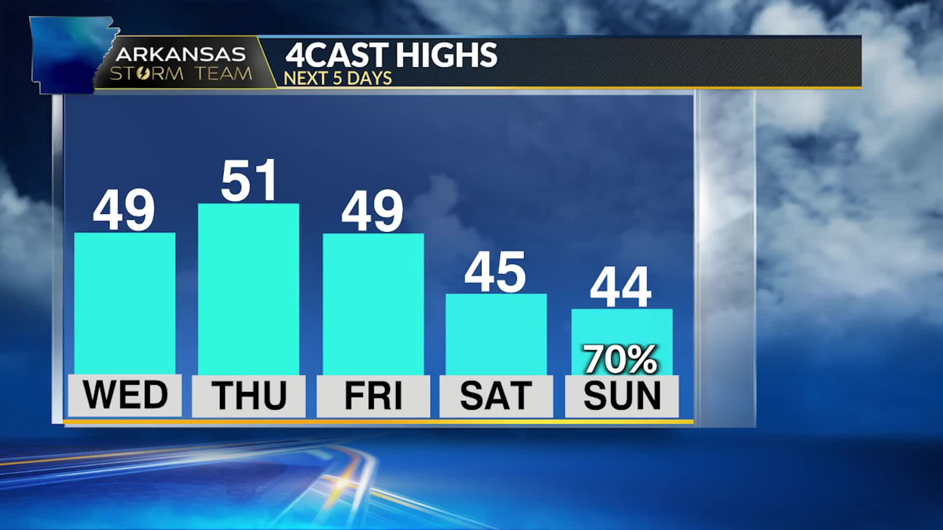 Arkansas Storm Team Forecast – KARK