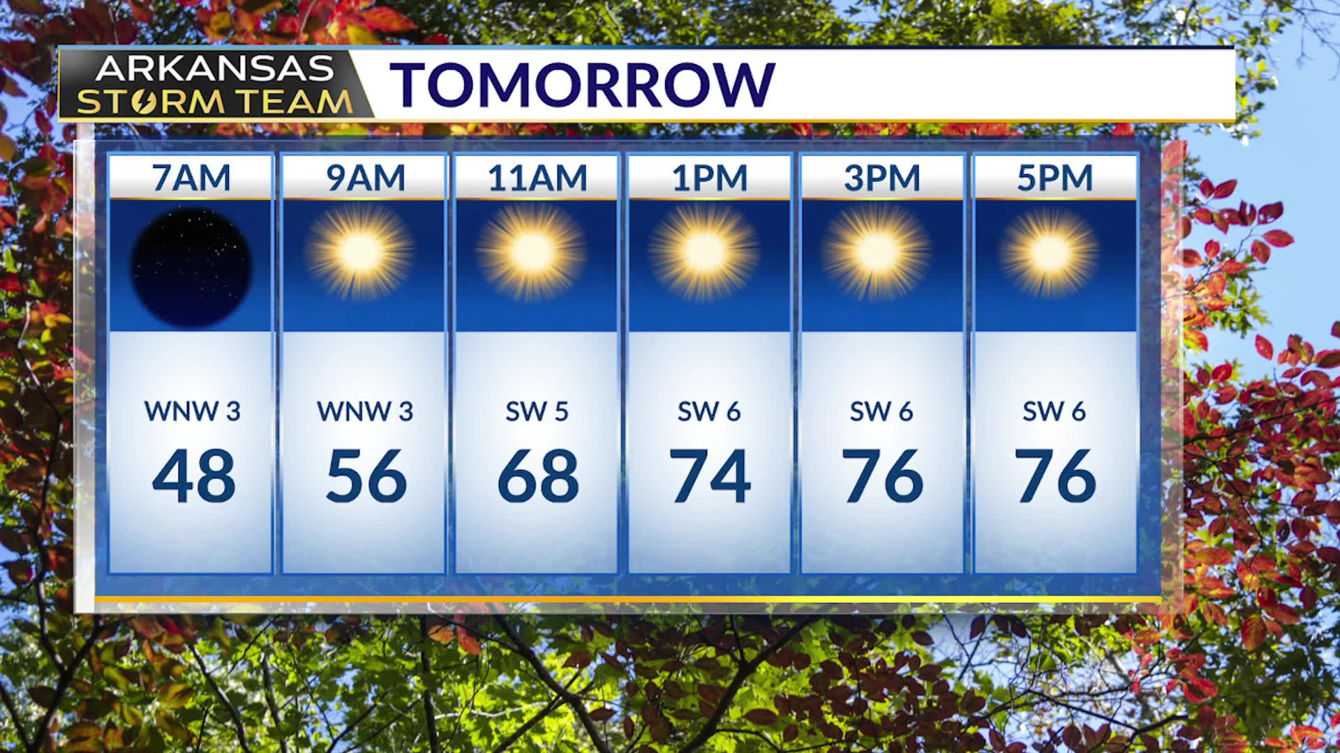 Sunny & dry weather continues – KLRT – FOX16.com