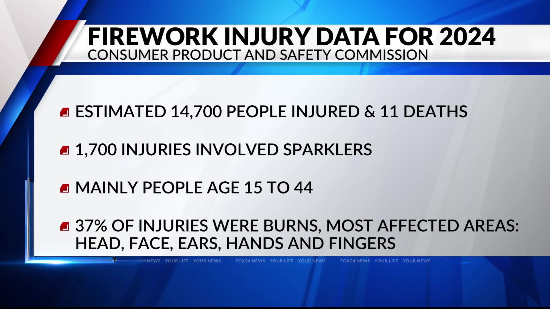Statistics on firework-related injuries – KNWA FOX24